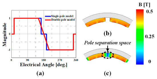 Optimal Design of Double-Pole Magnetization BLDC Motor and Comparison ...