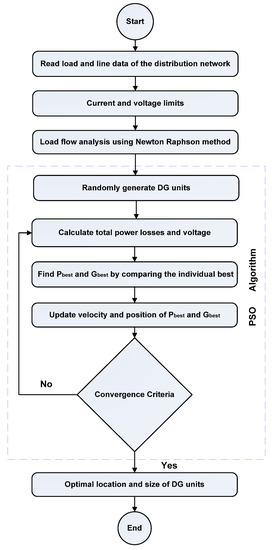 Machines | Free Full-Text | Voltage Profile Enhancement and Loss Minimization Using Optimal ...