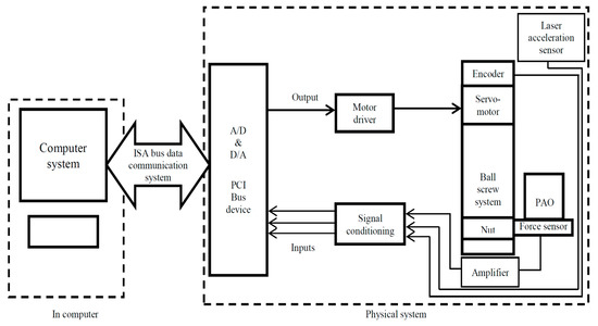 Machines | Free Full-Text | Machine Learning-Based Cognitive Position ...