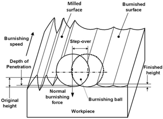 Numerical Simulation and Experimental Validation of Surface Roughness by the Smoothing Small ...