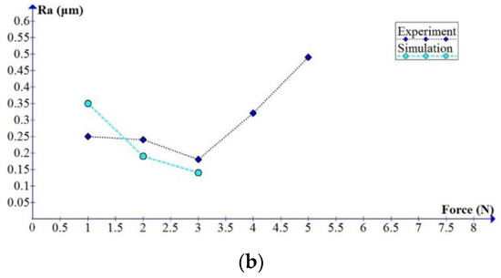Numerical Simulation and Experimental Validation of Surface Roughness by the Smoothing Small ...