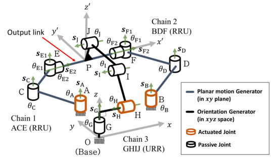 Geometric Design and Prototyping of a (2-RRU)-URR Parallel Mechanism ...