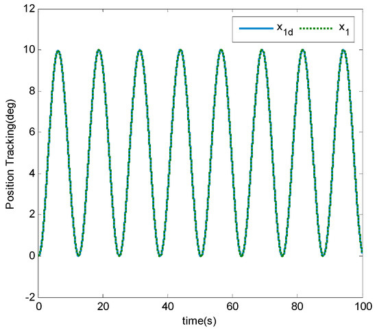Machines | Free Full-Text | Valve Deadzone/Backlash Compensation for ...