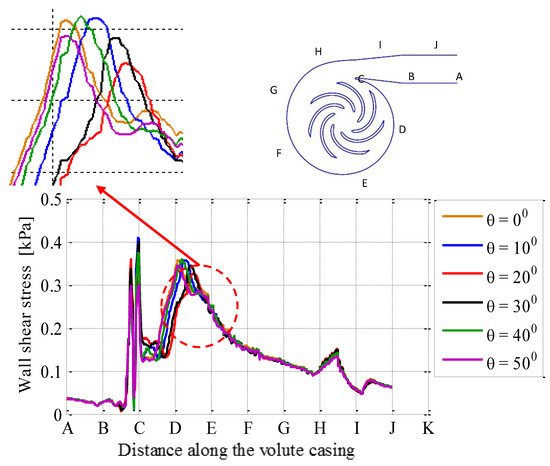 Design and Optimization of a Centrifugal Pump for Slurry Transport Using the Response Surface Method
