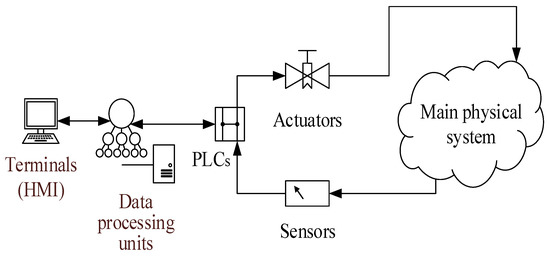 Machines | Free Full-Text | Validation of Complex Control Systems with ...