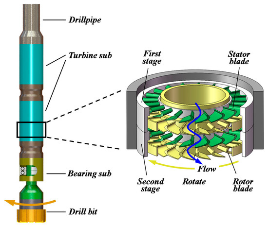 Performance Prediction of a Turbodrill Based on the Properties of the ...