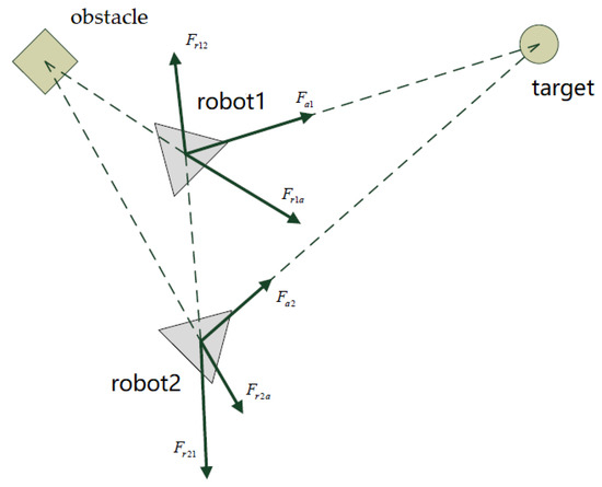 Machines | Free Full-Text | Research on Motion Planning Based on Flocking Control and ...