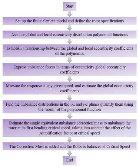 Review of Rotor Balancing Methods