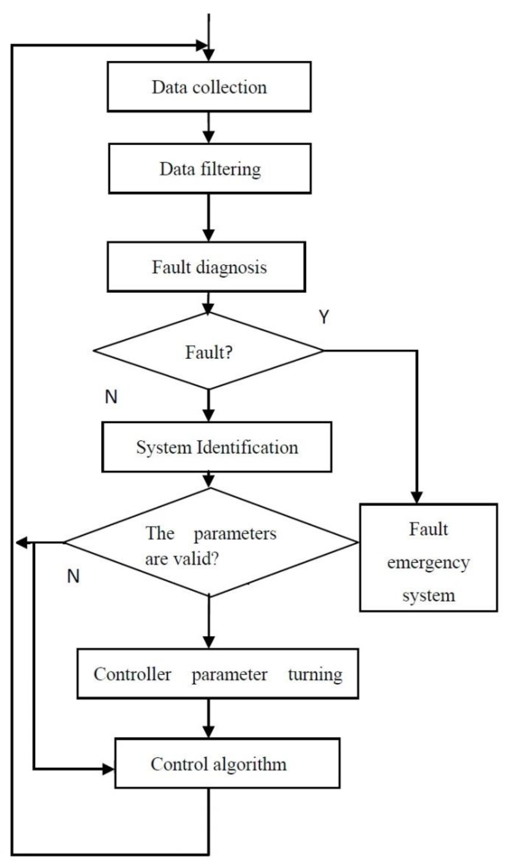 Machines | Free Full-Text | System Identification and Controller Design ...