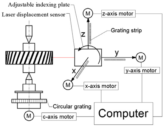 Machines | Special Issue : Precision Measurement and Machines