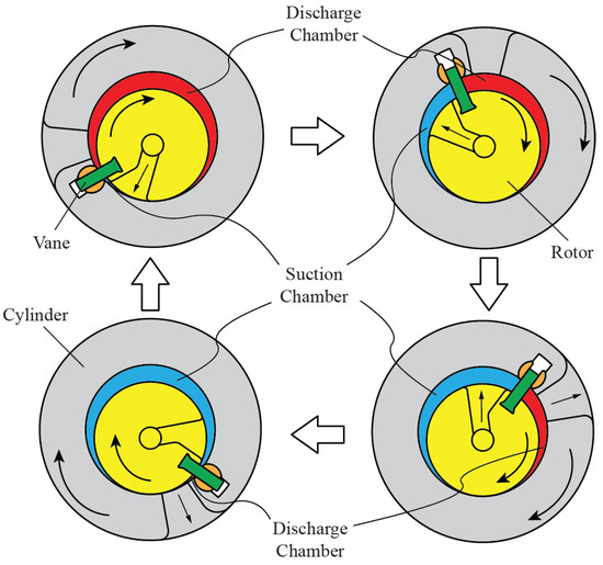 A Review on Sliding Vane and Rolling Piston Compressors
