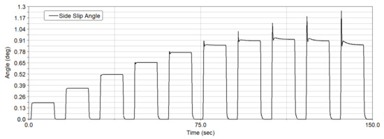 Dynamic Handling Characterization and Set-Up Optimization for a Formula SAE Race Car via Multi ...