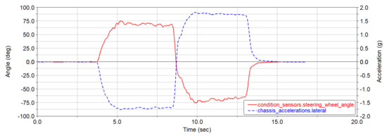 Dynamic Handling Characterization and Set-Up Optimization for a Formula SAE Race Car via Multi ...
