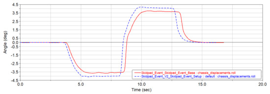 Dynamic Handling Characterization and Set-Up Optimization for a Formula SAE Race Car via Multi ...
