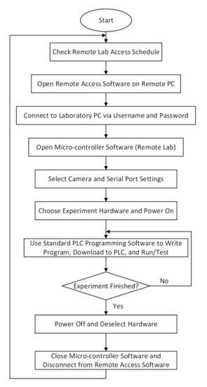 A Low-Cost System for Remote Access and Control of Automation Equipment