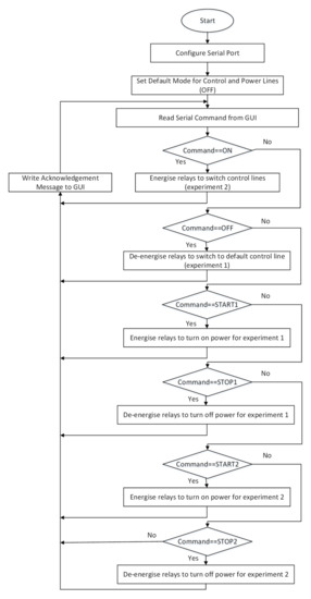 A Low-Cost System for Remote Access and Control of Automation Equipment