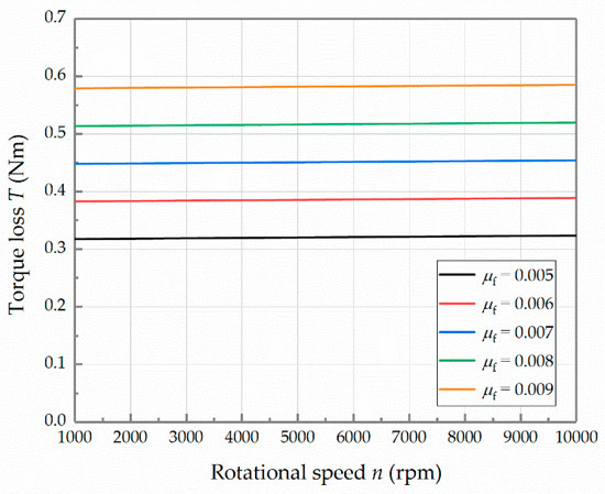 Analysis of the Torque Loss of High-Speed Transmission Mechanism with a ...