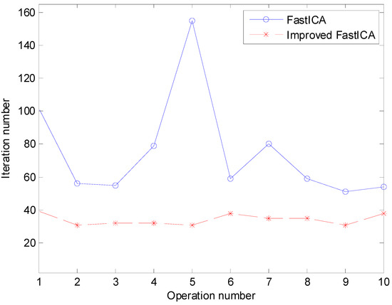 Mechanical Compound Fault Analysis Method Based on Shift Invariant ...