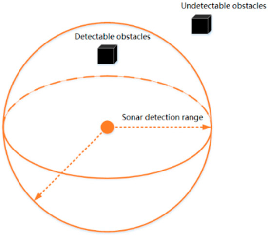Machines | Free Full-Text | Target Search Algorithm for AUV Based on Real-Time Perception Maps ...