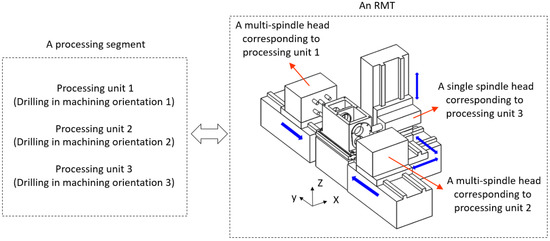 Reconfigurable Machine Tool Design for Box-Type Part Families