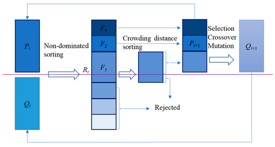 A Hybrid Multi Objective Optimization Method Based On Nsga Ii Algorithm