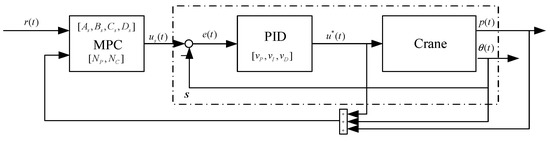 Machines | Free Full-Text | A Performance-Driven MPC Algorithm for Underactuated Bridge Cranes