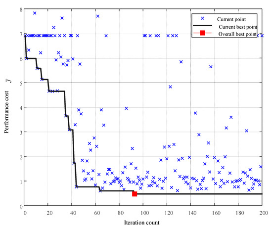 Machines | Free Full-Text | A Performance-Driven MPC Algorithm for Underactuated Bridge Cranes