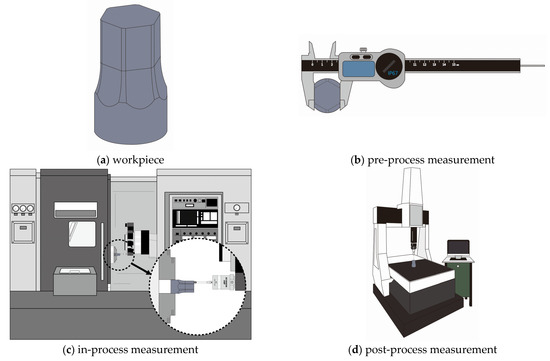 On-Machine Measurement and Error Compensation for 6061 Aluminum Alloy ...