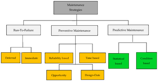 Systematic Literature Review Predictive Maintenance Solutions for SMEs ...