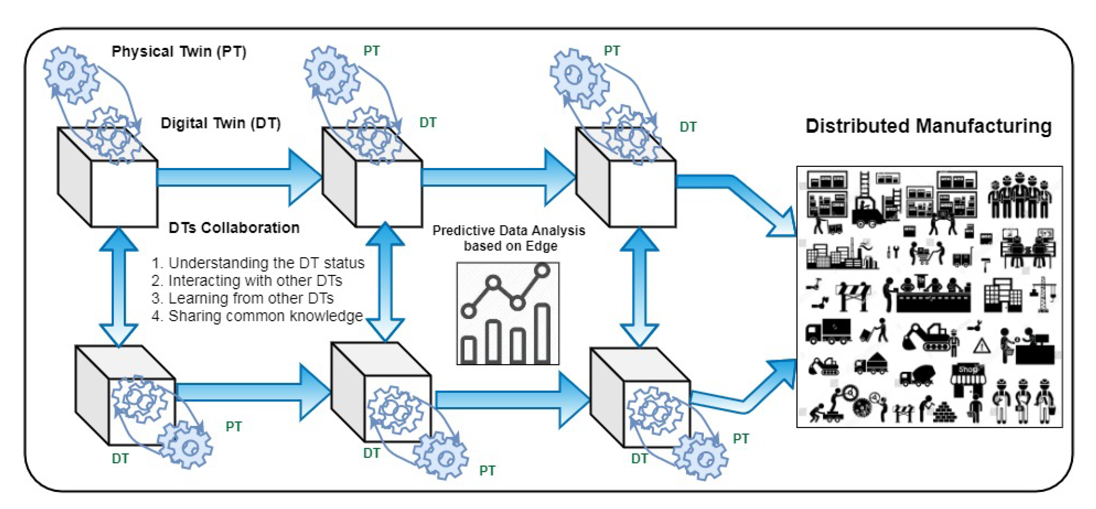 Blockchain-Empowered Digital Twins Collaboration: Smart Transportation Use Case