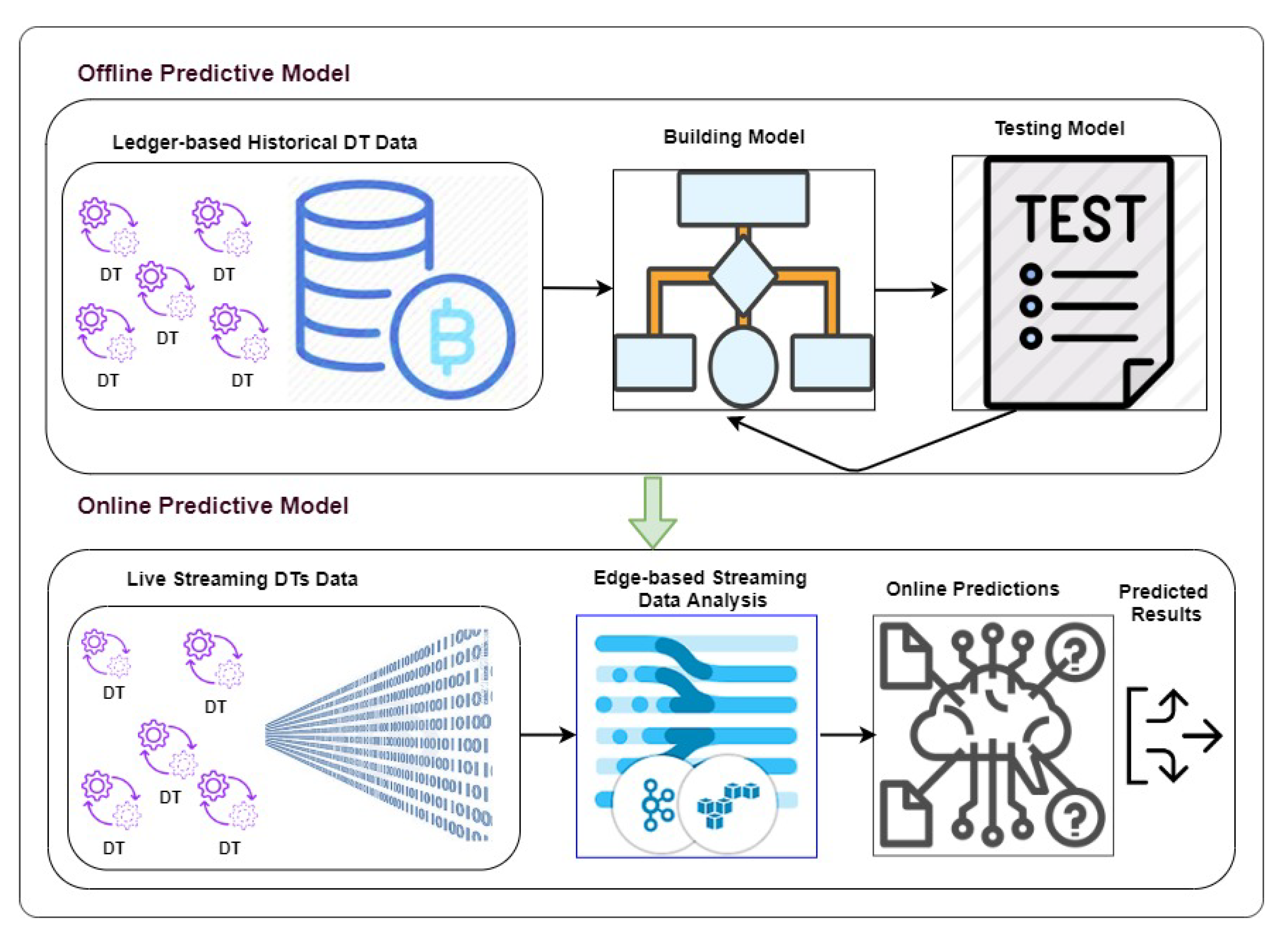 Blockchain-Empowered Digital Twins Collaboration: Smart Transportation ...