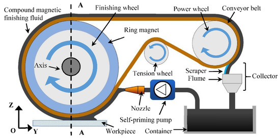 Investigation on the Finishing Characteristics of a Magnetic Abrasive ...
