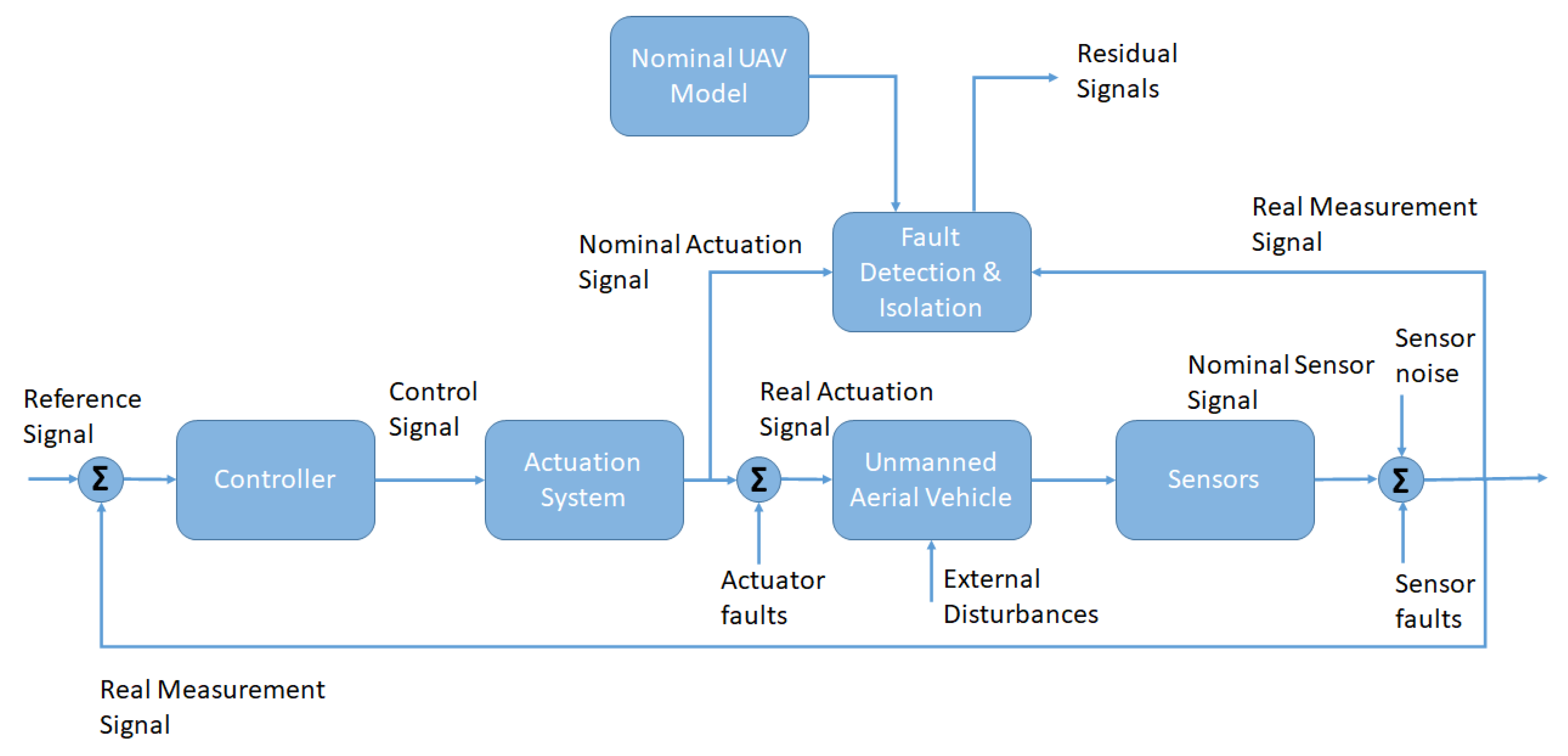A Survey on Fault Diagnosis and Fault-Tolerant Control Methods for ...