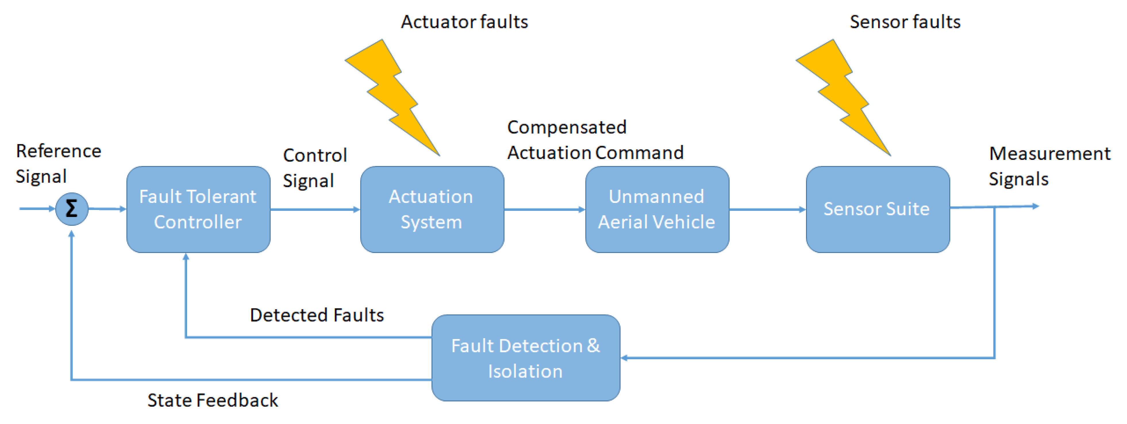 A Survey on Fault Diagnosis and Fault-Tolerant Control Methods for Unmanned Aerial Vehicles