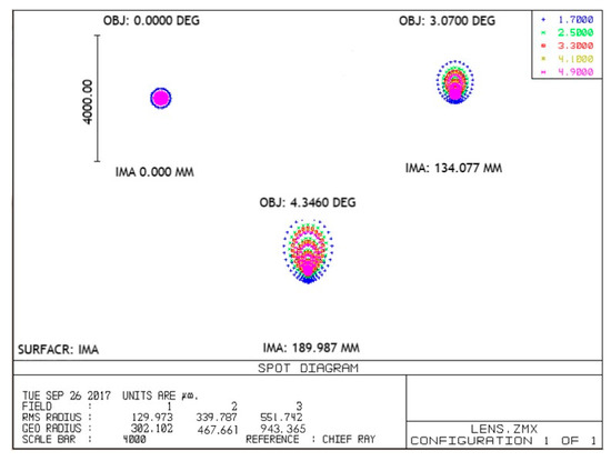 Development of Infrared-Guided Missile Precision Detection Simulator