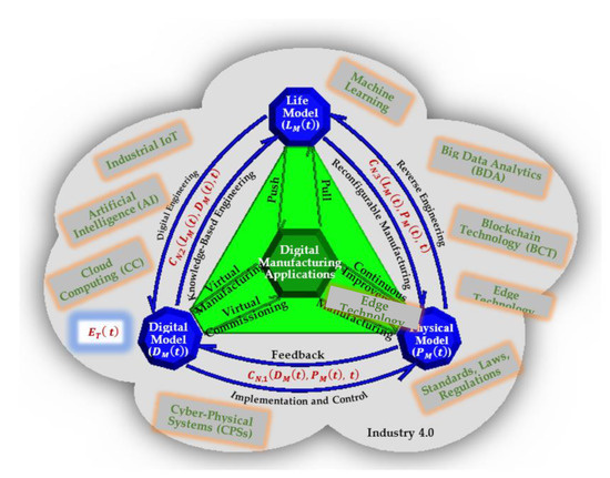 Machines | Free Full-Text | Generic Design Methodology for Smart ...
