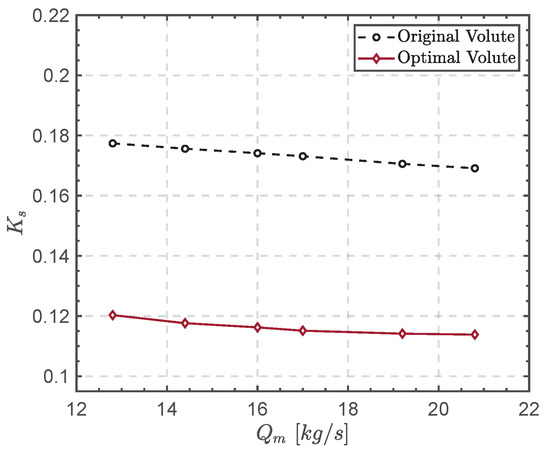 Bayesian Optimization Design of Inlet Volute for Supercritical Carbon ...