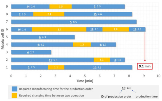 Optimization of Material Supply in Smart Manufacturing Environment: A ...