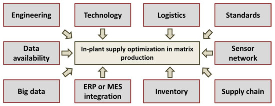 Optimization of Material Supply in Smart Manufacturing Environment: A ...