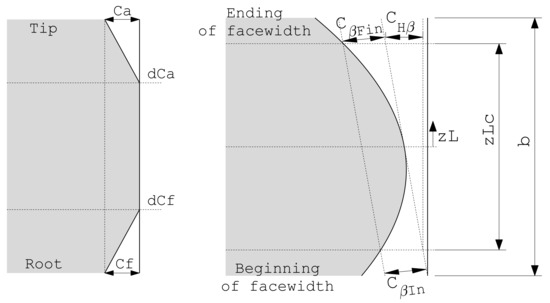 Gear Teeth Deflection Model for Spur Gears: Proposal of a 3D Nonlinear ...