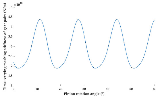 Machines | Free Full-Text | Optimal Vibration Suppression Modification ...