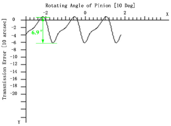 Machines | Free Full-Text | Optimal Vibration Suppression Modification ...