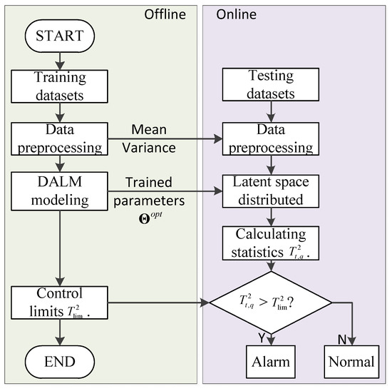 Machines | Free Full-Text | A Process Monitoring Method Based on Dynamic Autoregressive Latent ...
