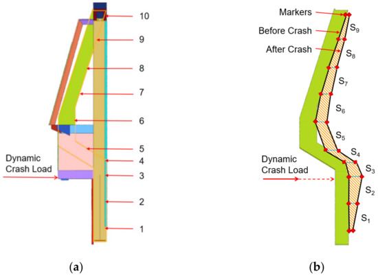 Variable Stiffness Design and Multiobjective Crashworthiness Optimization for Collision Post of ...