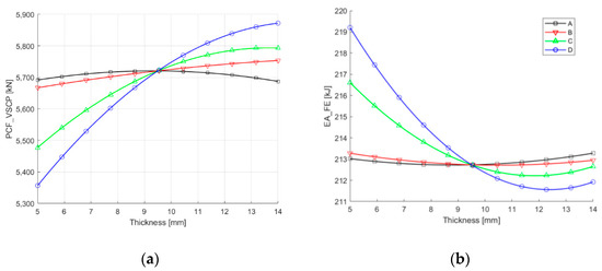 Variable Stiffness Design and Multiobjective Crashworthiness Optimization for Collision Post of ...