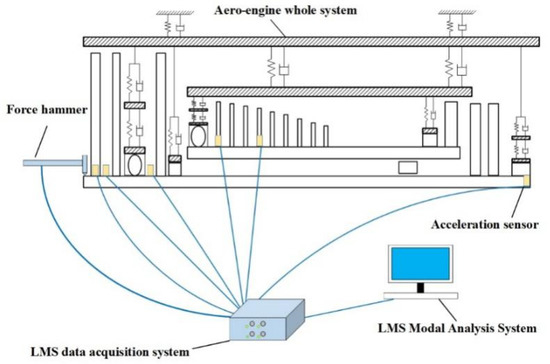 Vibration Characteristics of a Dual-Rotor System with Non-Concentricity