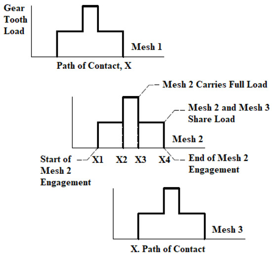 Using the Box–Behnken Response Surface Method to Study Parametric ...