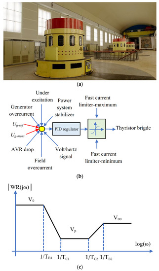Optimal PID Controllers for AVR System Considering Excitation Voltage ...