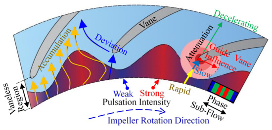 The Temporal-Spatial Features of Pressure Pulsation in the Diffusers of a Large-Scale Vaned ...