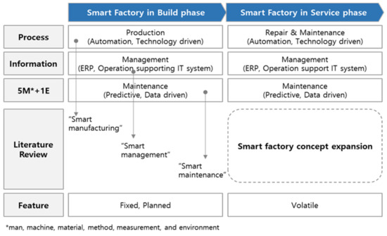 Transformation towards a Smart Maintenance Factory: The Case of a ...